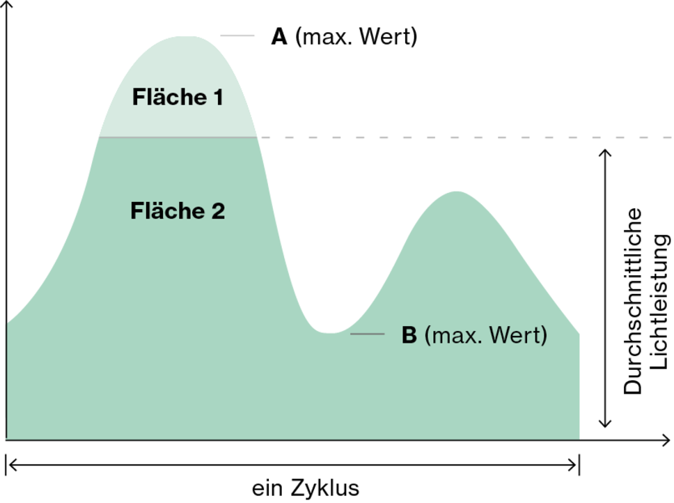 Flicker and temporal light modulation | XAL