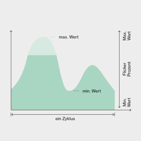 Flicker and temporal light modulation | XAL