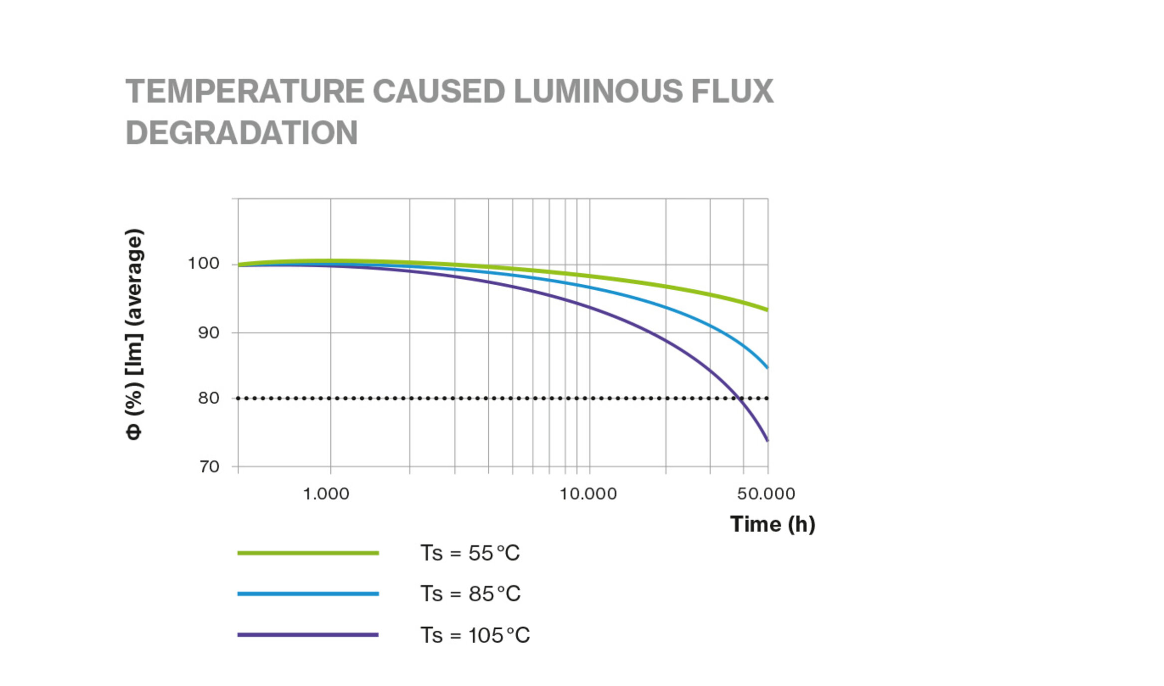 LED - Current supply and temperature • Know how | XAL