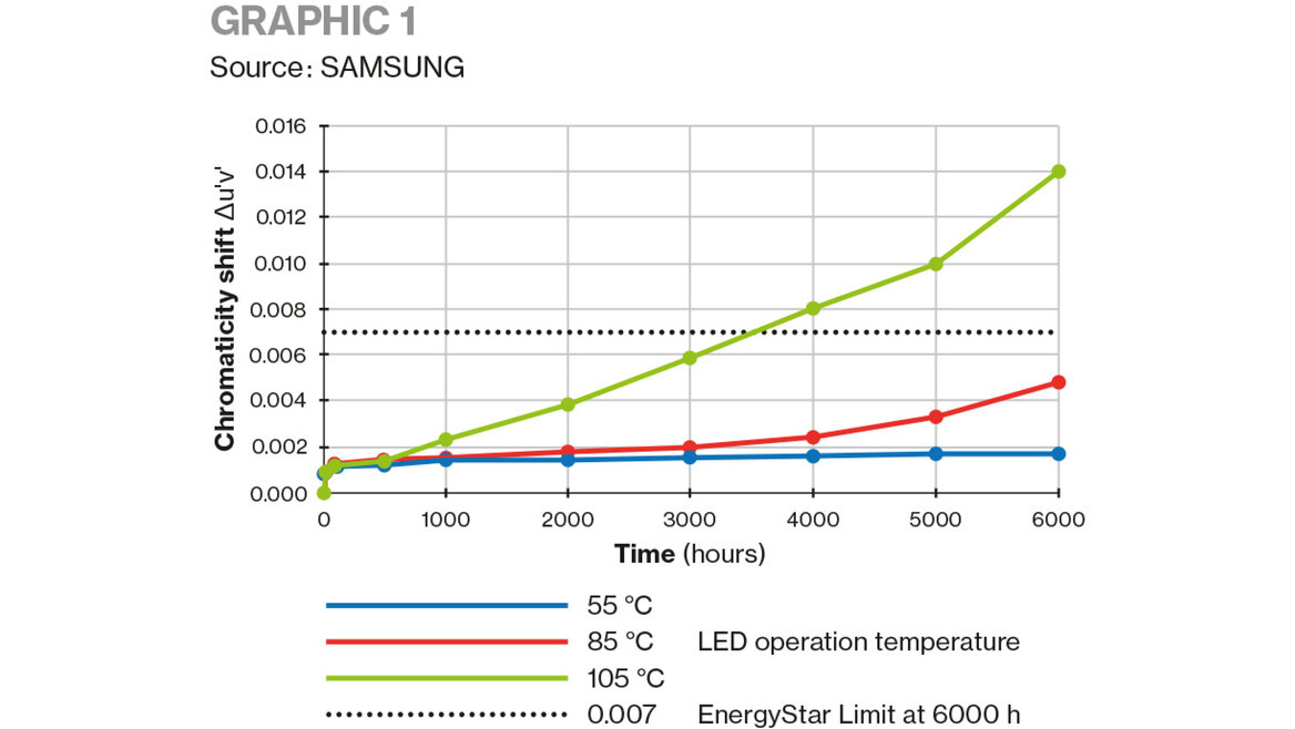 LED - Colour point shift • Know how | XAL