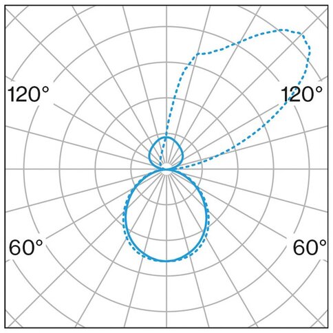 Light intensity distribution curve • Know how | XAL