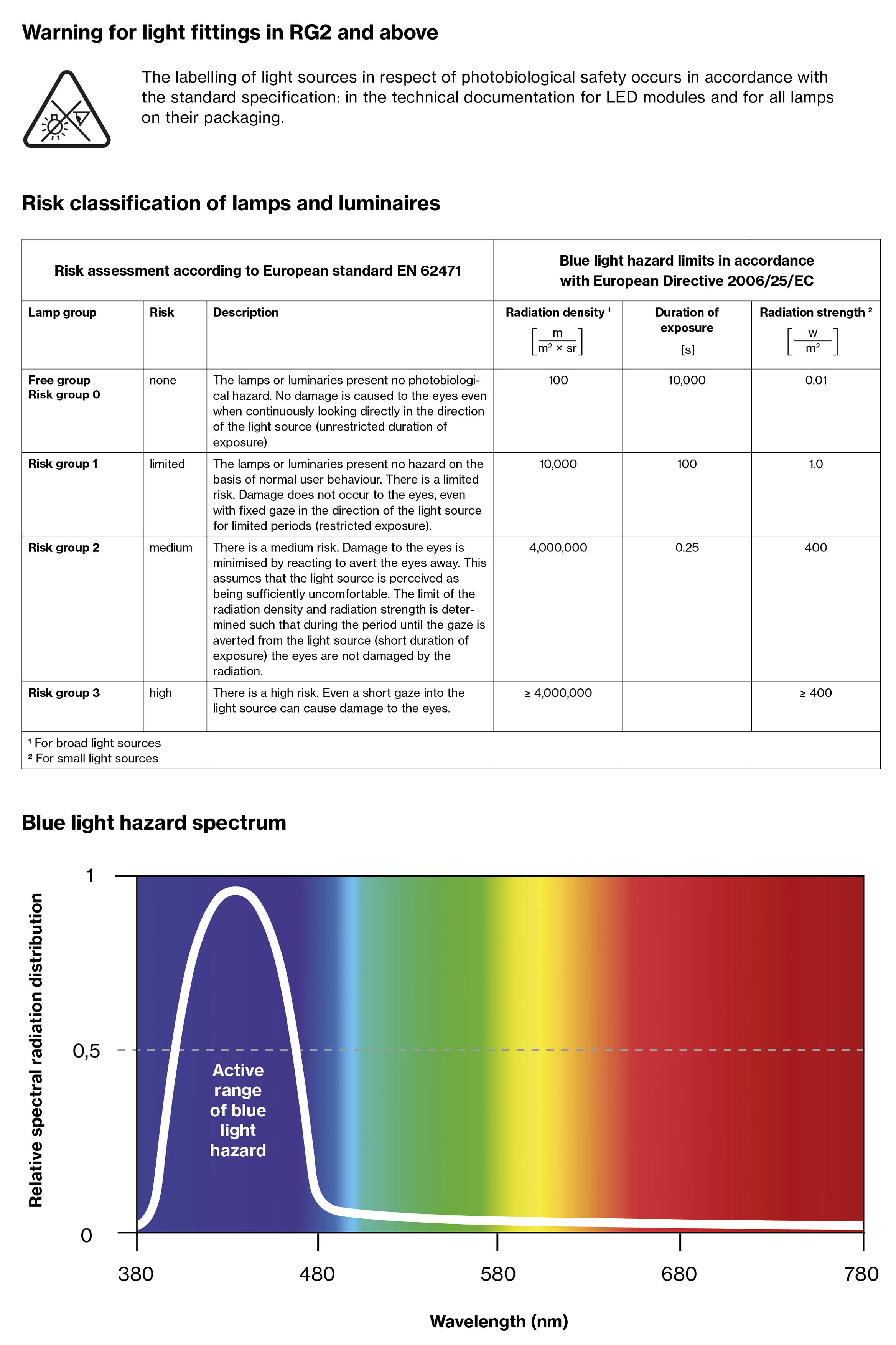 Photobiological safety in lighting • Know how | XAL