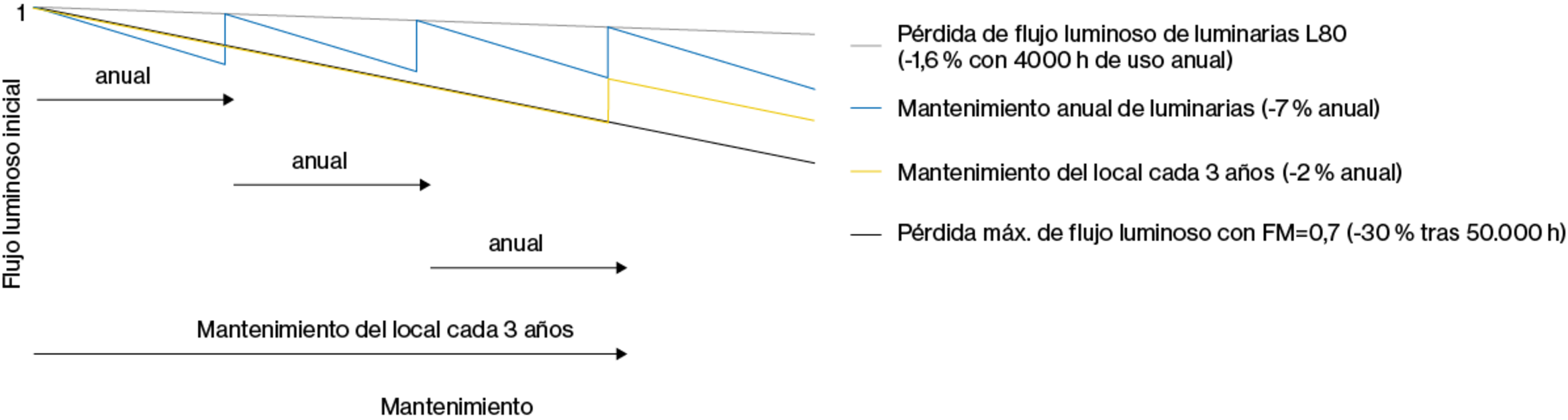Factor de mantenimiento • Conocimientos | XAL