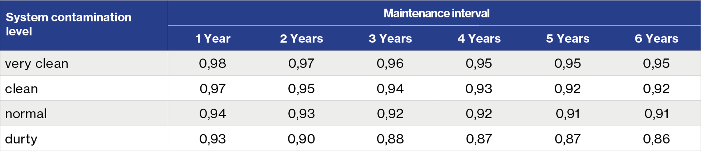 Maintenance factor • Know how | XAL